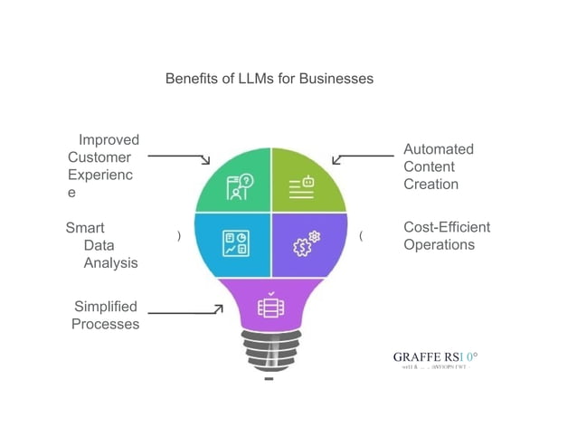 What Are LLMs_ Benefits, Use Cases, & Top Models in 2025.ppt