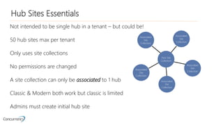 What are SharePoint Hub Sites and how should they be implemented ...