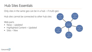 What are SharePoint Hub Sites and how should they be implemented ...