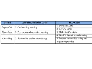 What are SLO's | PPT