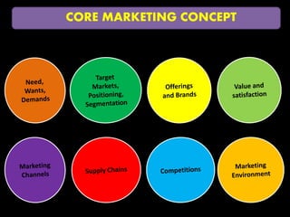 What are some core marketing concepts ? | PPT