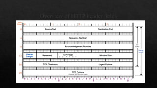 What Are TCP and UDP protocols and how they work | PPTX