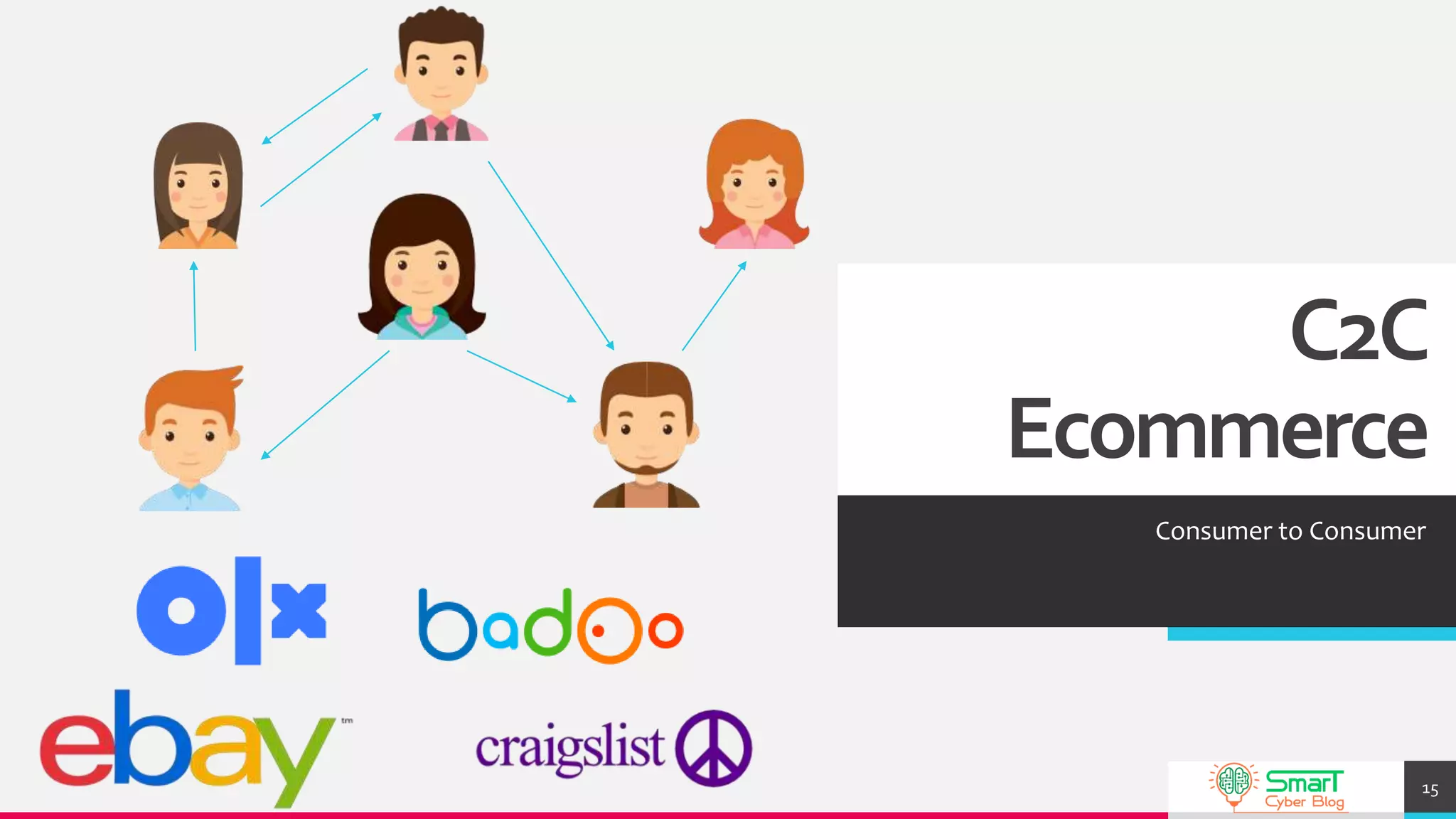 What are the B2C, B2B, & B2G, C2C, C2B, G2B & G2C, B2G & C2G Business ...