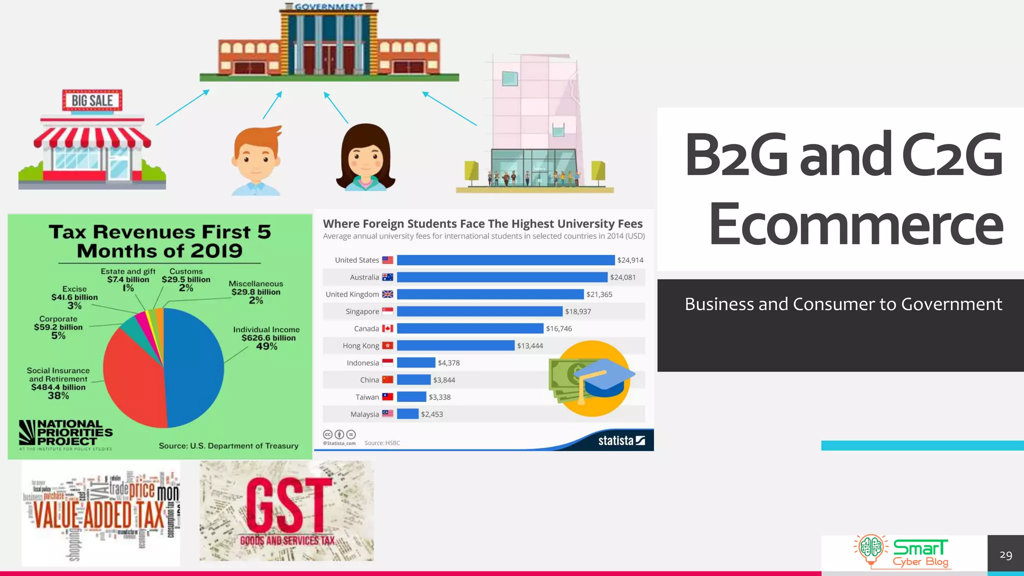 What are the B2C, B2B, & B2G, C2C, C2B, G2B & G2C, B2G & C2G Business ...