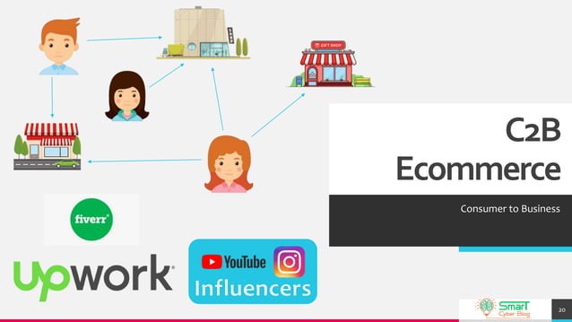 What are the B2C, B2B, & B2G, C2C, C2B, G2B & G2C, B2G & C2G Business ...