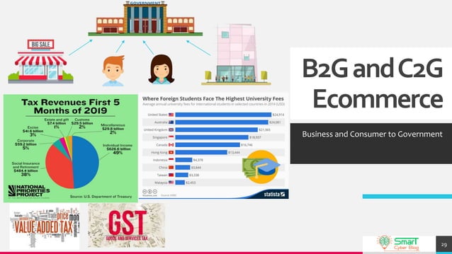 What are the B2C, B2B, & B2G, C2C, C2B, G2B & G2C, B2G & C2G Business ...
