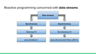 What are the benefits of reactive programming in java | PPT