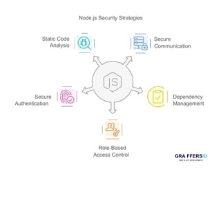 What are the best practices for security in offshore node js development.ppt