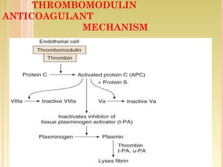 Prevention of intravascular coagulation | PPT