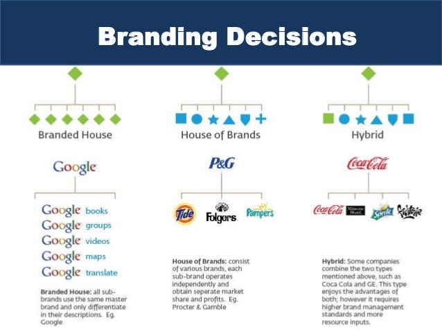 What are the important brand architecture decisions in developing a b…