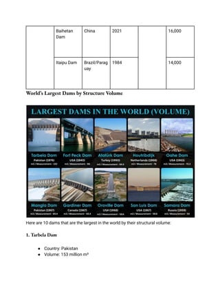 What are the Largest Dams in the World and Why.pdf