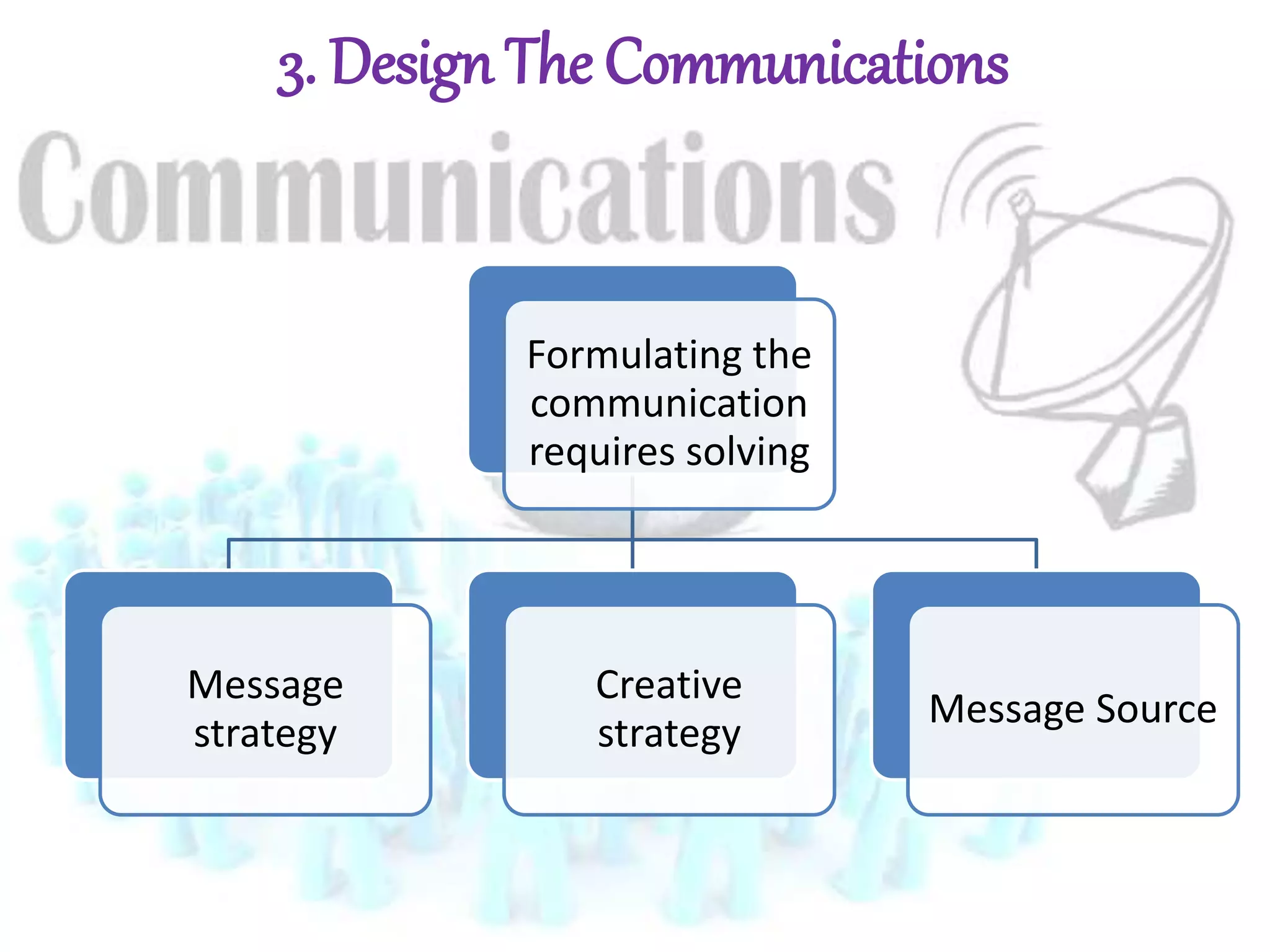 What are the major steps in developing effective communication | PPTX