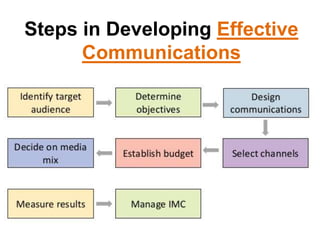 What are the major steps in developing effective communications? | PPTX
