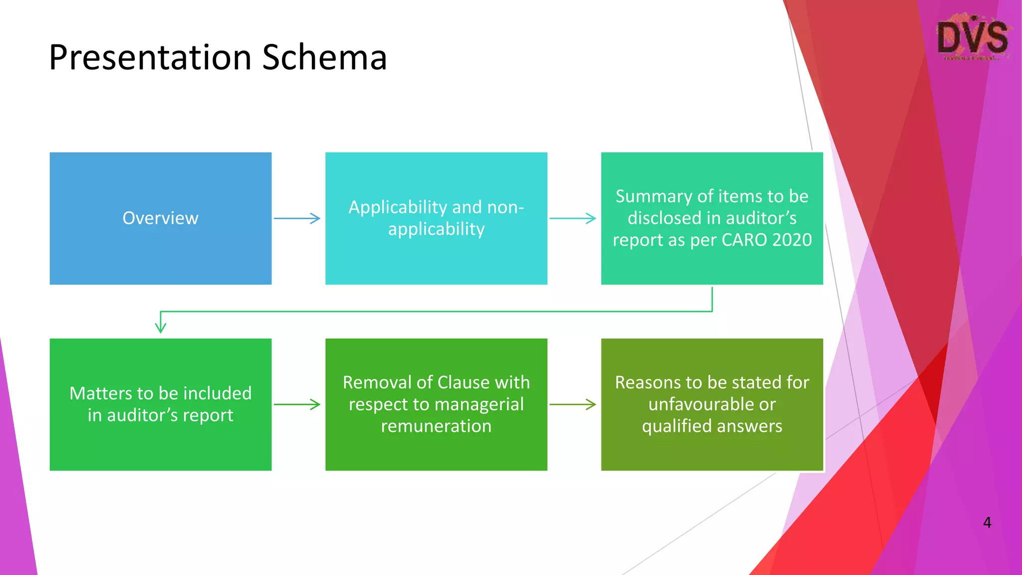 What are the new reporting requirements in CARO, 2020? | PPTX