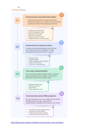 What are the Pillars of Effective Communication in the Workplace.pdf