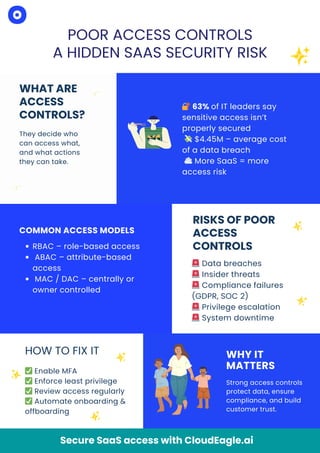 What are the Risks of Poor Access Controls | PDF