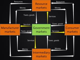 What are the types of market | PDF