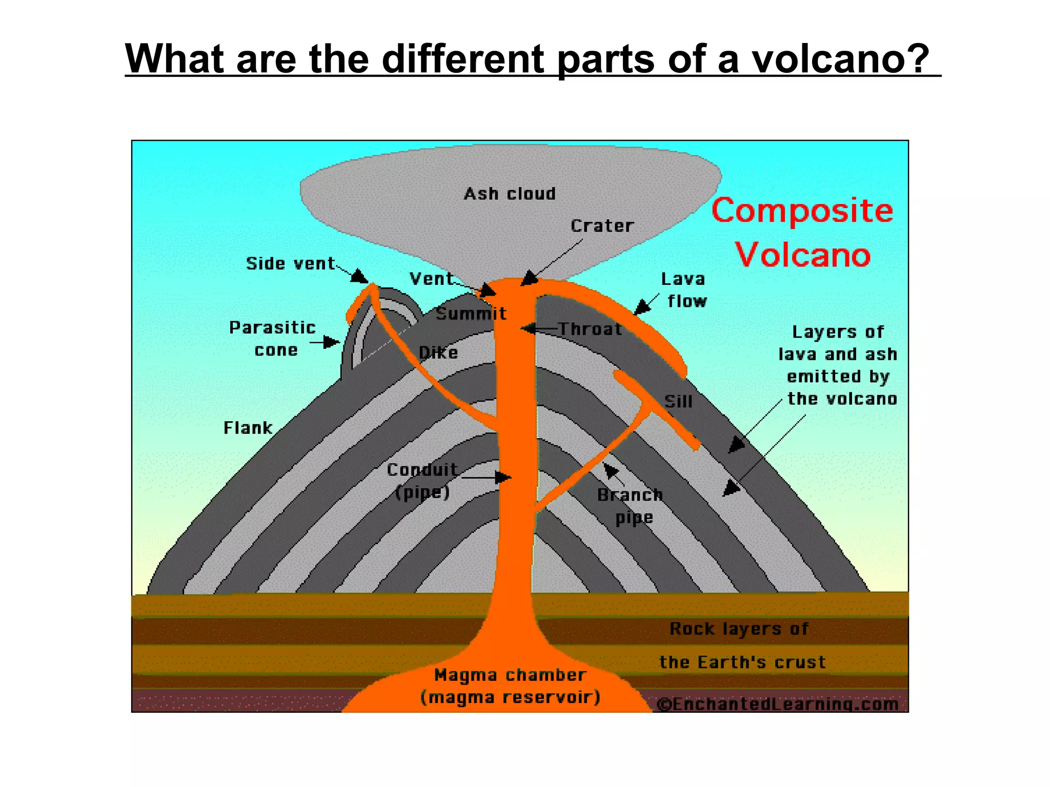 What Are Volcanoes And Why Do They Erupt | PPT | Geography | Science