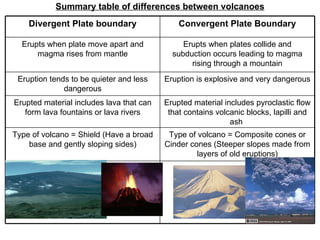 What Are Volcanoes And Why Do They Erupt | PPT | Geography | Science