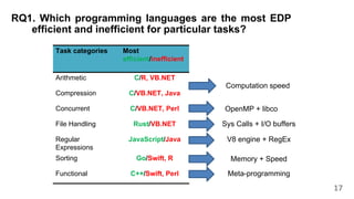What are your Programming Language's Energy-Delay Implications? | PPT