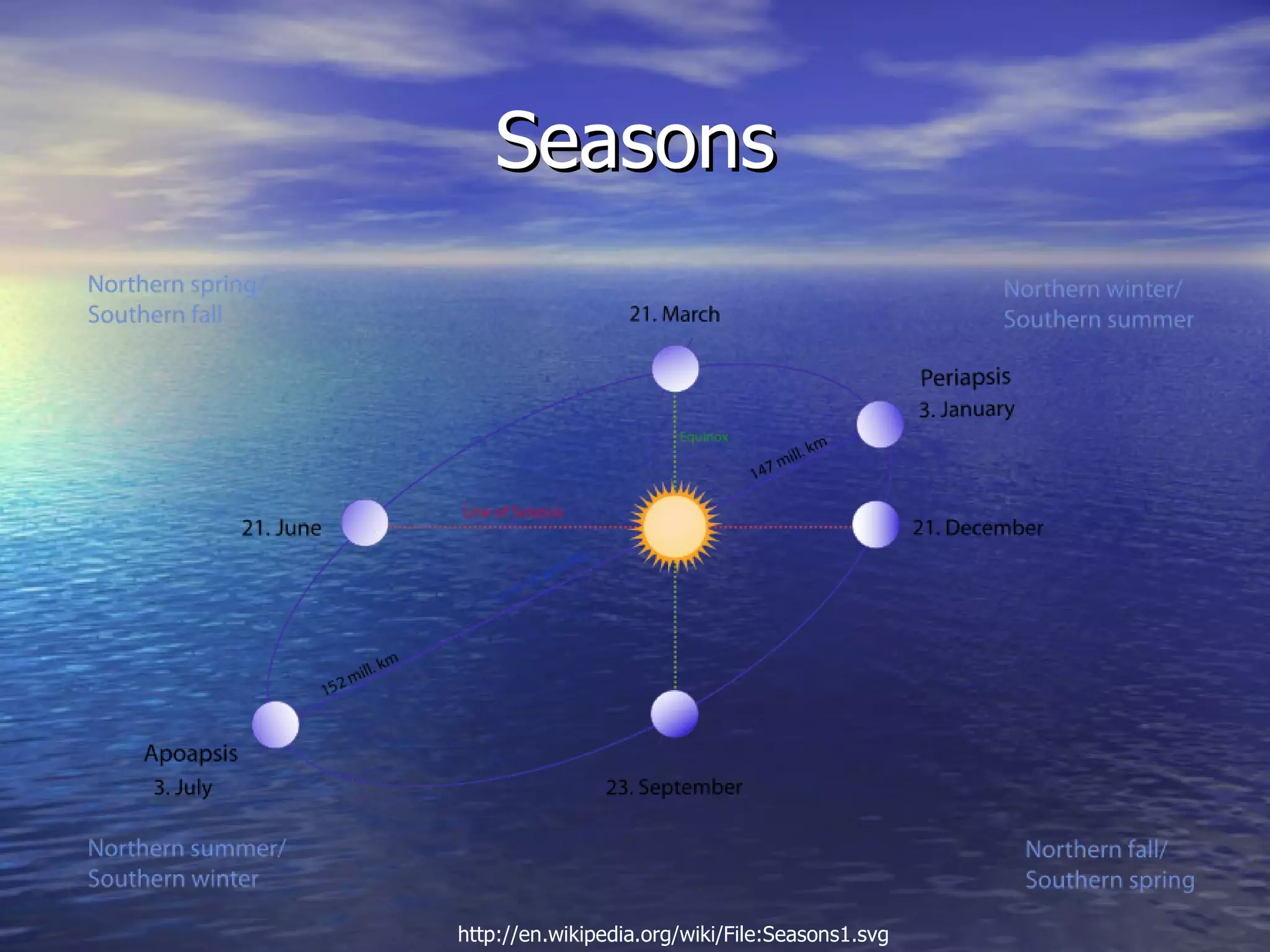 What causes seasons on earth | PPT