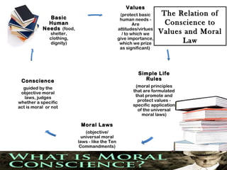 What conscience is | PPT | Christianity | Religion & Spirituality