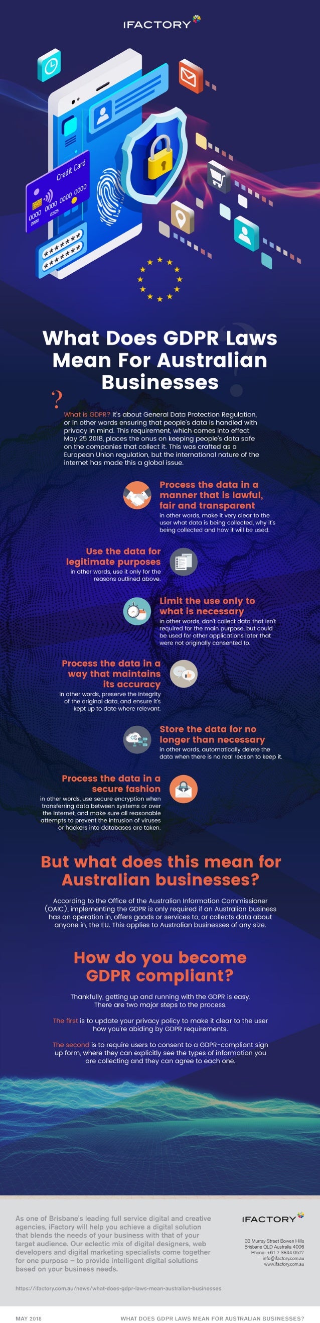 What Does GDPR Laws Mean For Australian Businesses INFOGRAPHIC What Does GDPR Laws Mean For Australian Businesses INFOGRAPHIC