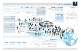 What Does ICANN Do Infographic (Arabic) | PDF