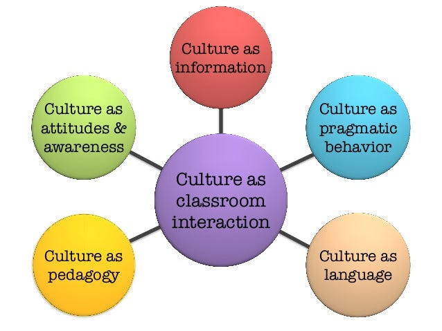 What does it mean to teach culture in the classroom (final version w…