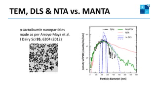 Accurately Measure Concentration of Nanoparticles in Colloids | PPT