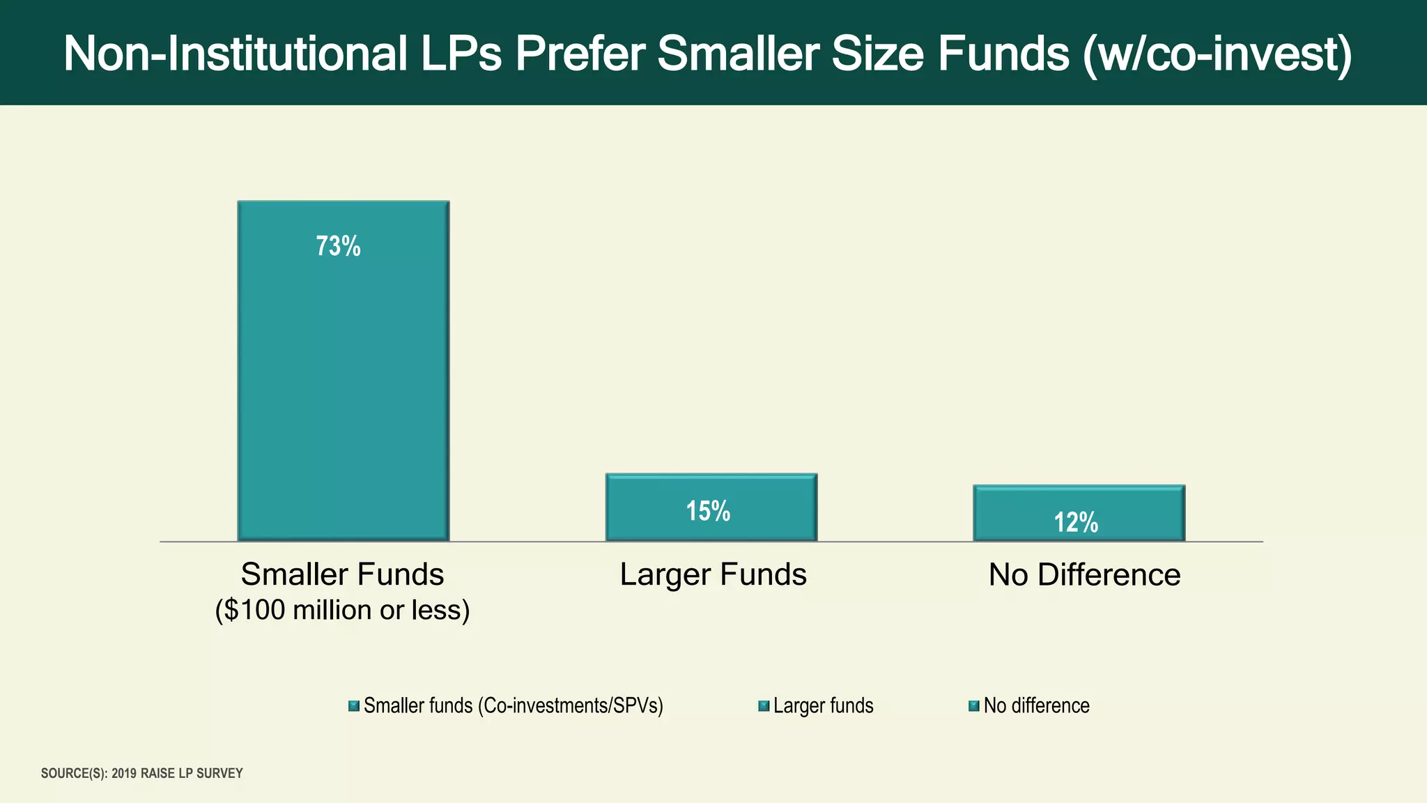 2019 Venture Limited Partner survey | PPTX