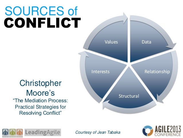 Agile 2013 - What does your team value? (Conflict, Collaboration and