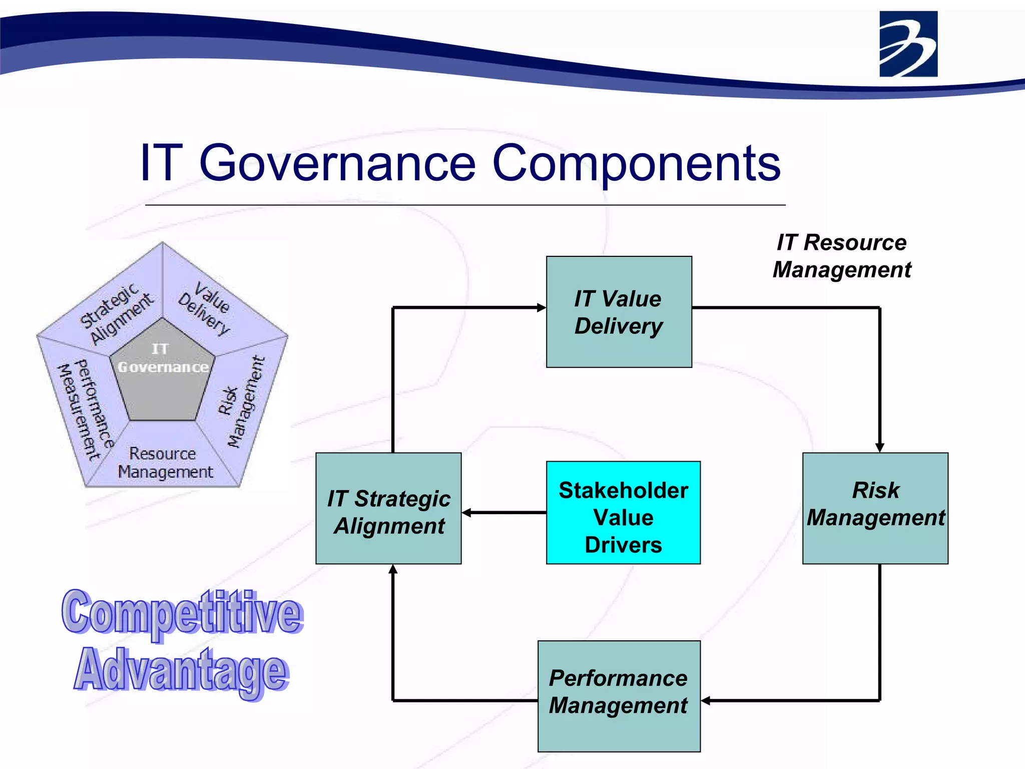 What Every Executive Needs To Know About IT Governance | PPT