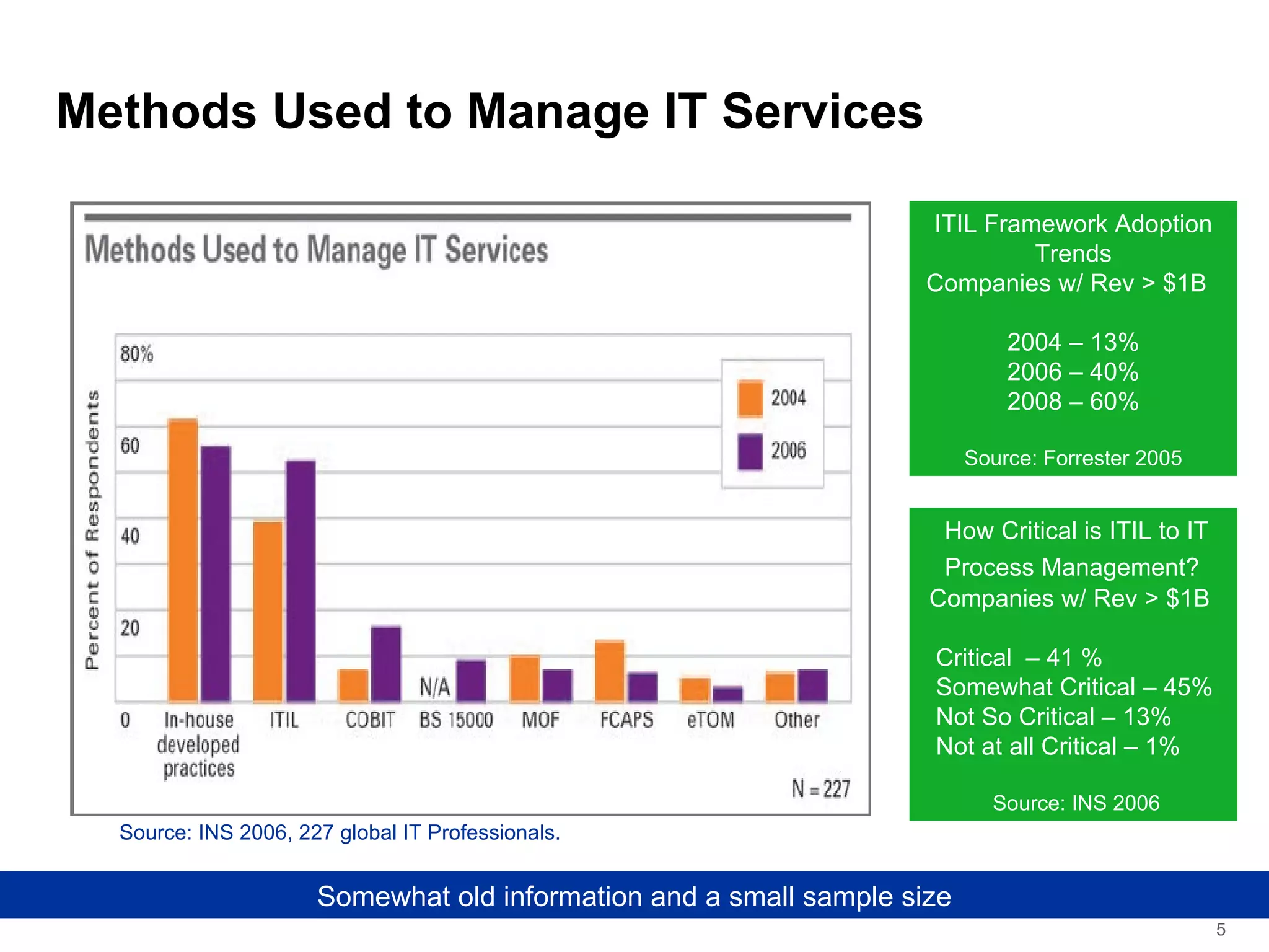 What Every Project Manager Should Know About Itil | PPT