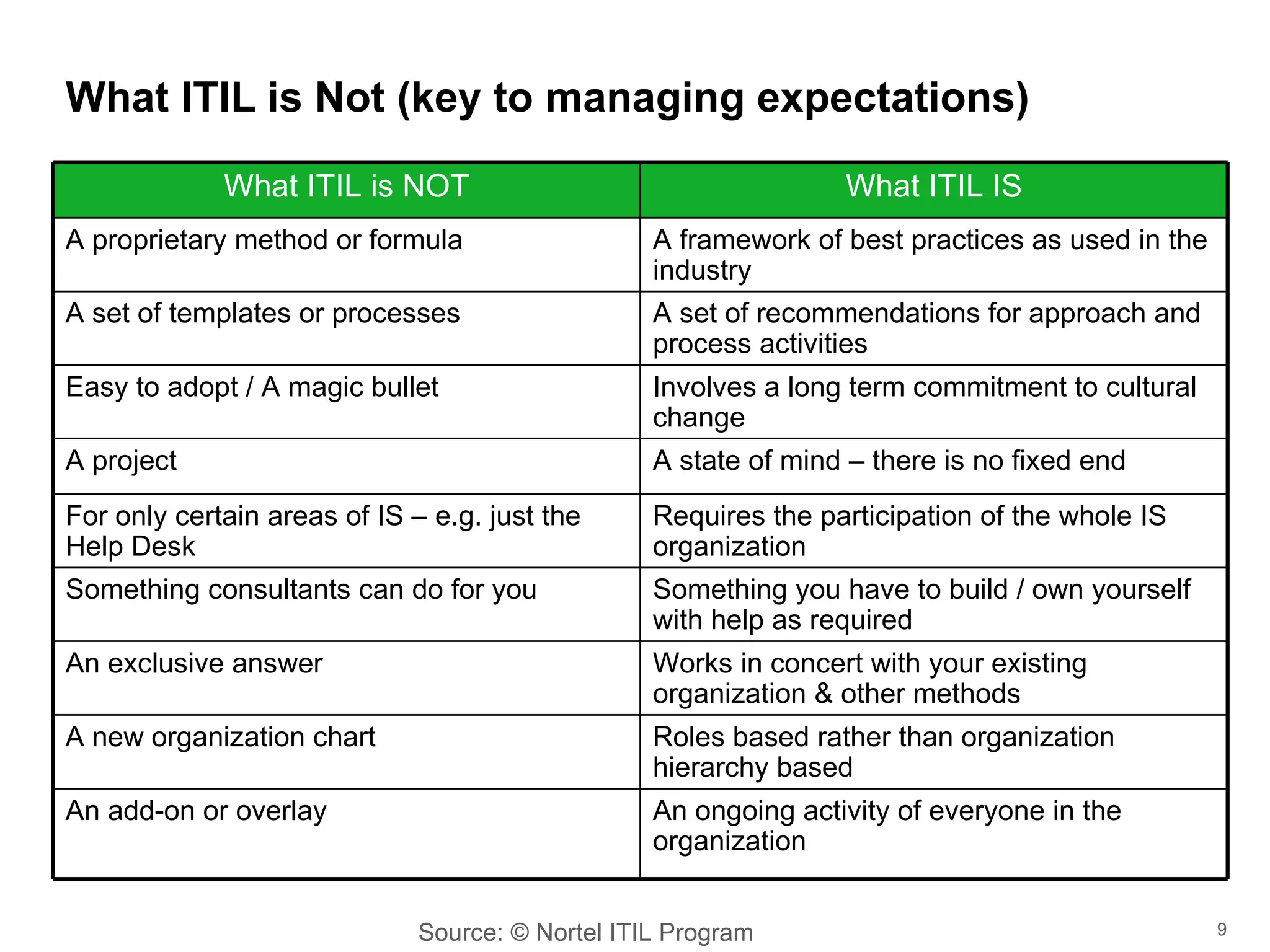 What Every Project Manager Should Know About Itil | PPT