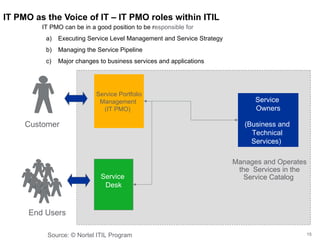 What Every Project Manager Should Know About Itil | PPT