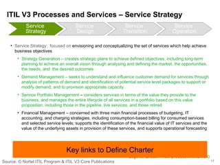 What Every Project Manager Should Know About Itil | PPT