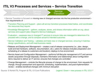 What Every Project Manager Should Know About Itil | PPT
