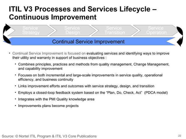 What Every Project Manager Should Know About Itil | PPT