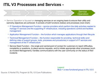 What Every Project Manager Should Know About Itil | PPT