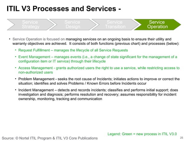 What Every Project Manager Should Know About Itil | PPT