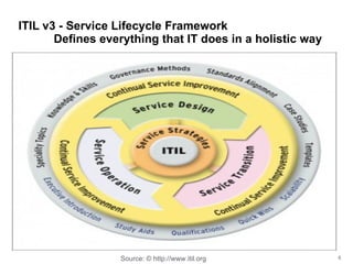 What Every Project Manager Should Know About Itil | PPT