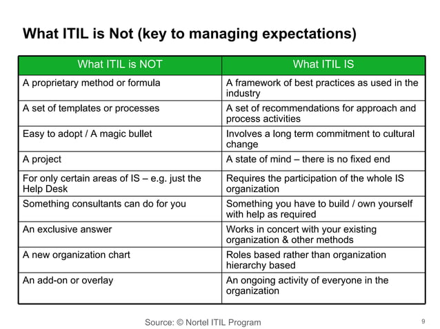 What Every Project Manager Should Know About Itil | PPT