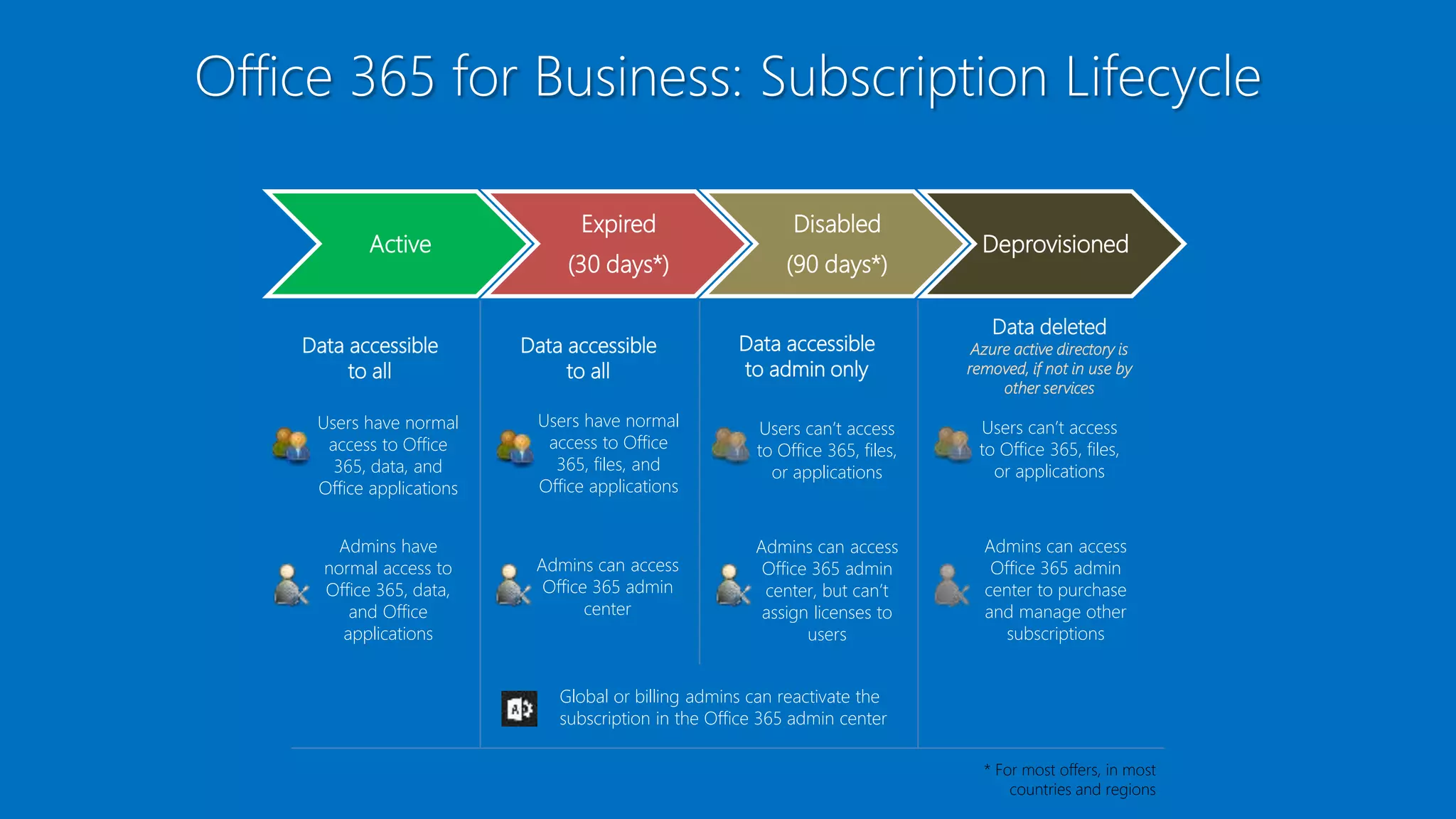 Paid Office 365 Subscription Expired - What to do? | PPT