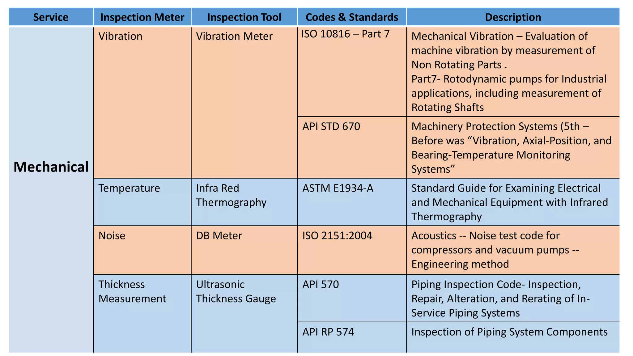What , how ,codes of inspection | PPT