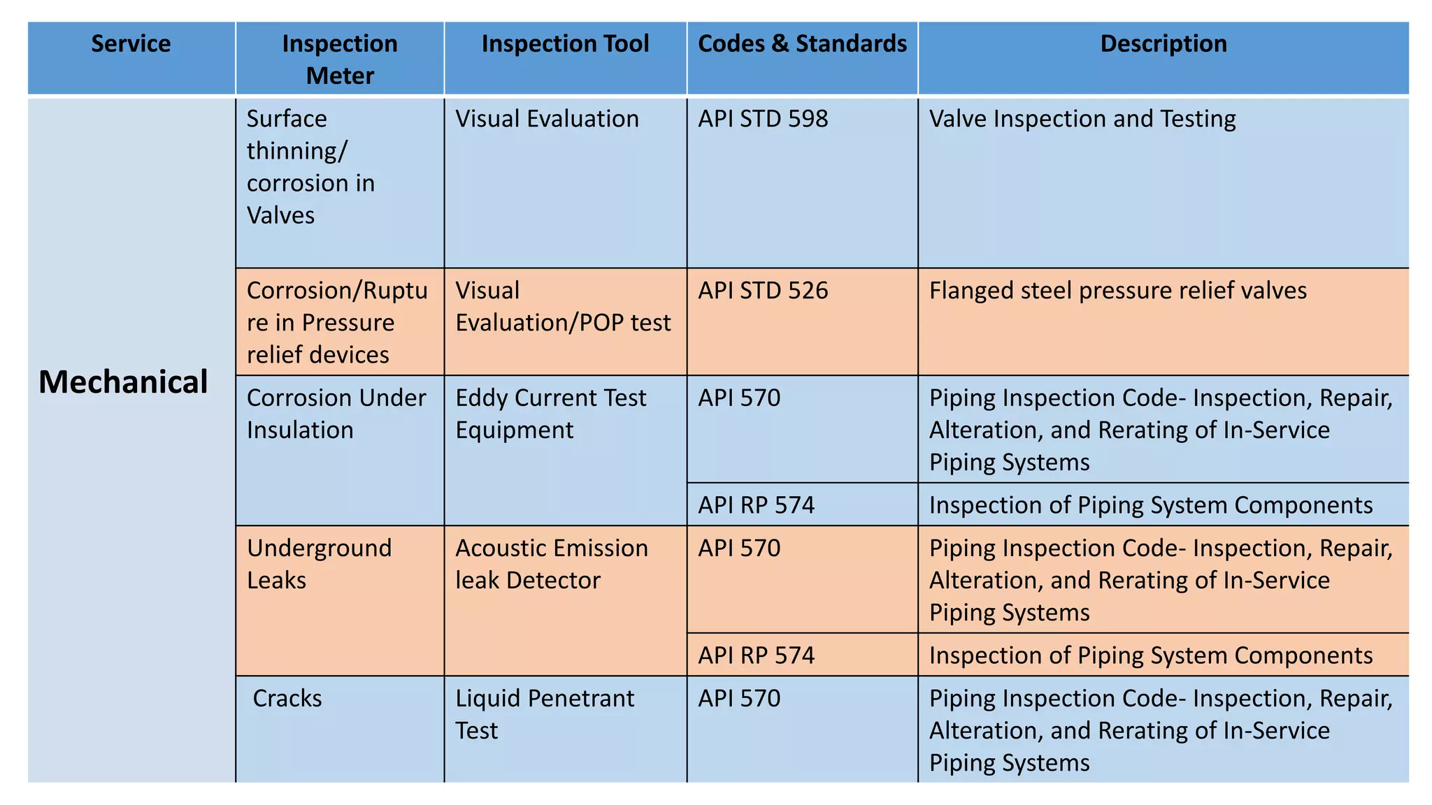 What , how ,codes of inspection | PPT
