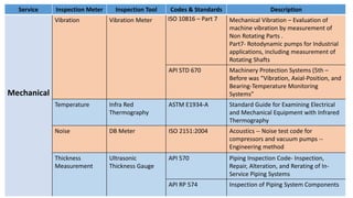 What , how ,codes of inspection | PPT