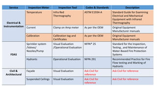 What , how ,codes of inspection | PPT