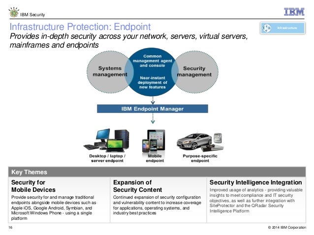 Ibm Security Portfolio 2015