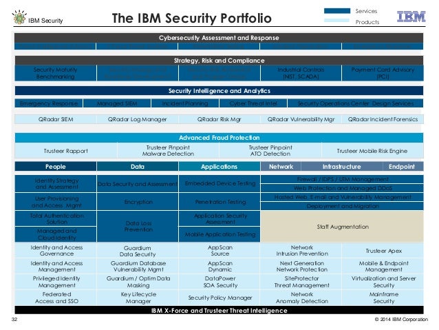 Ibm Security Portfolio 2015